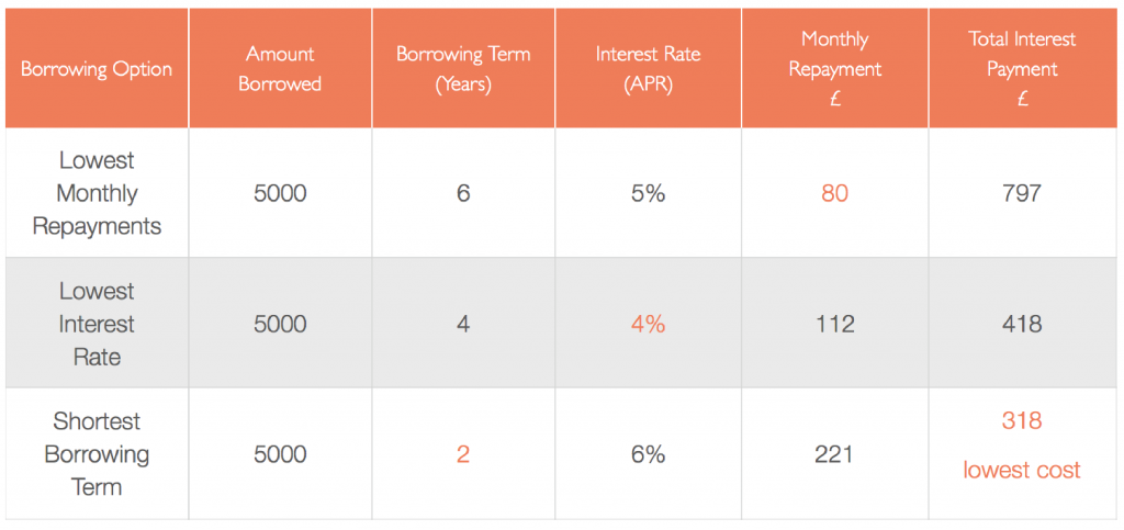 The Total Cost of Borrowing - HelloGrads