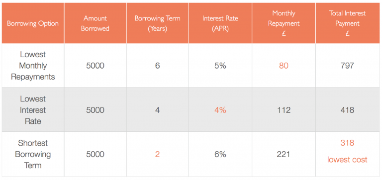 The Total Cost of Borrowing - HelloGrads